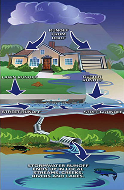 Watershed Evaluations and Stormwater Management Plans | Northeast ...